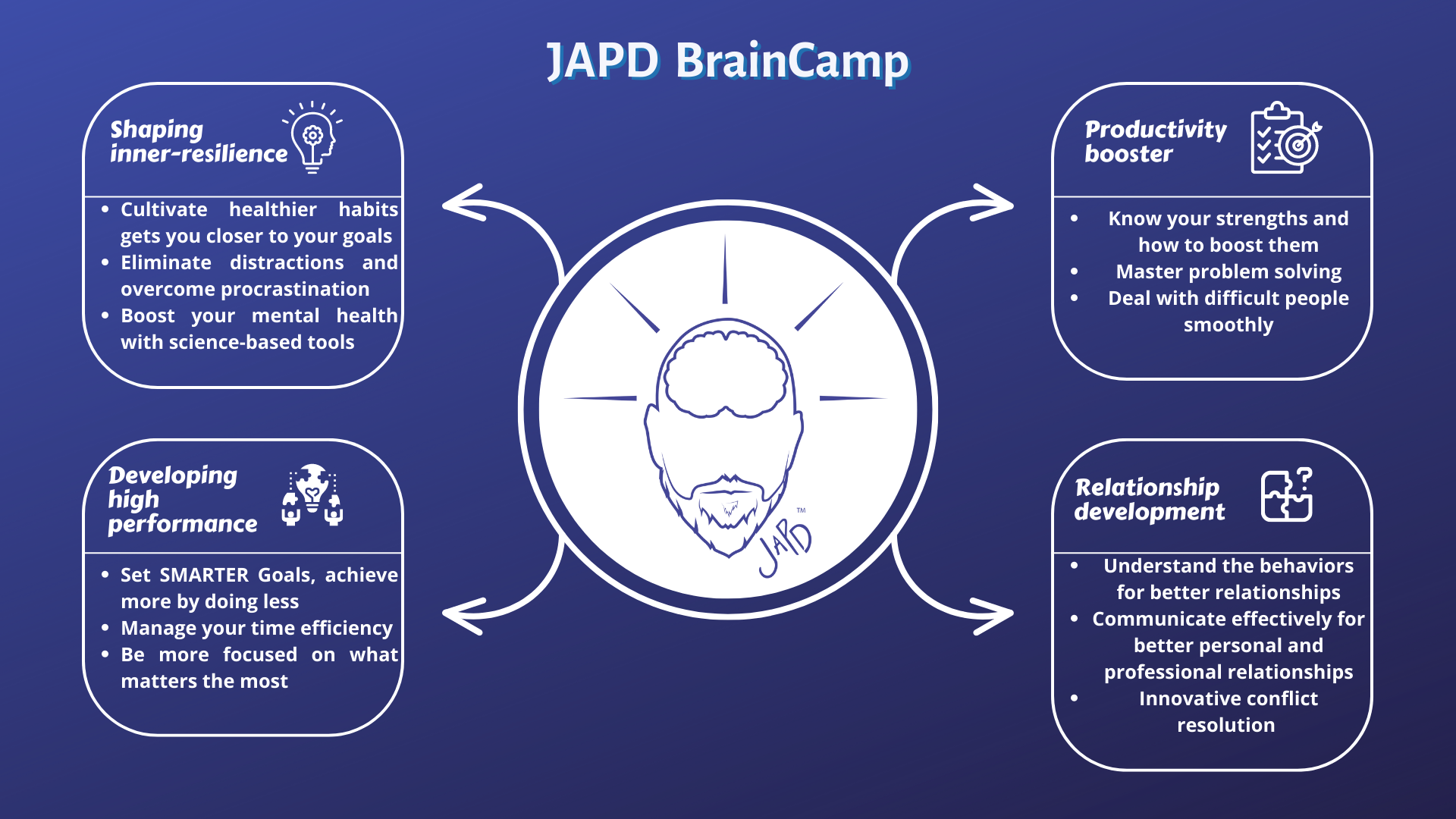 BrainCamp – Azzopro Coaching